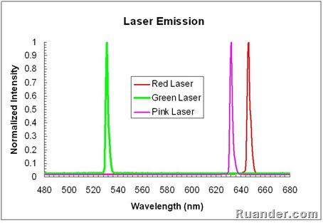 Ruander.com: Emission Spectrum